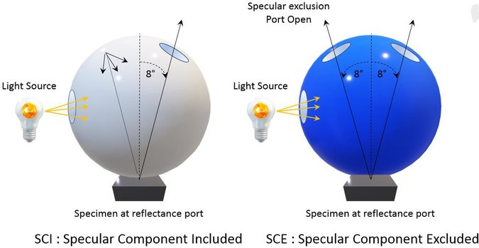 What is Integrated Sphere in Color Spectrophotometers? How It Impacts ...